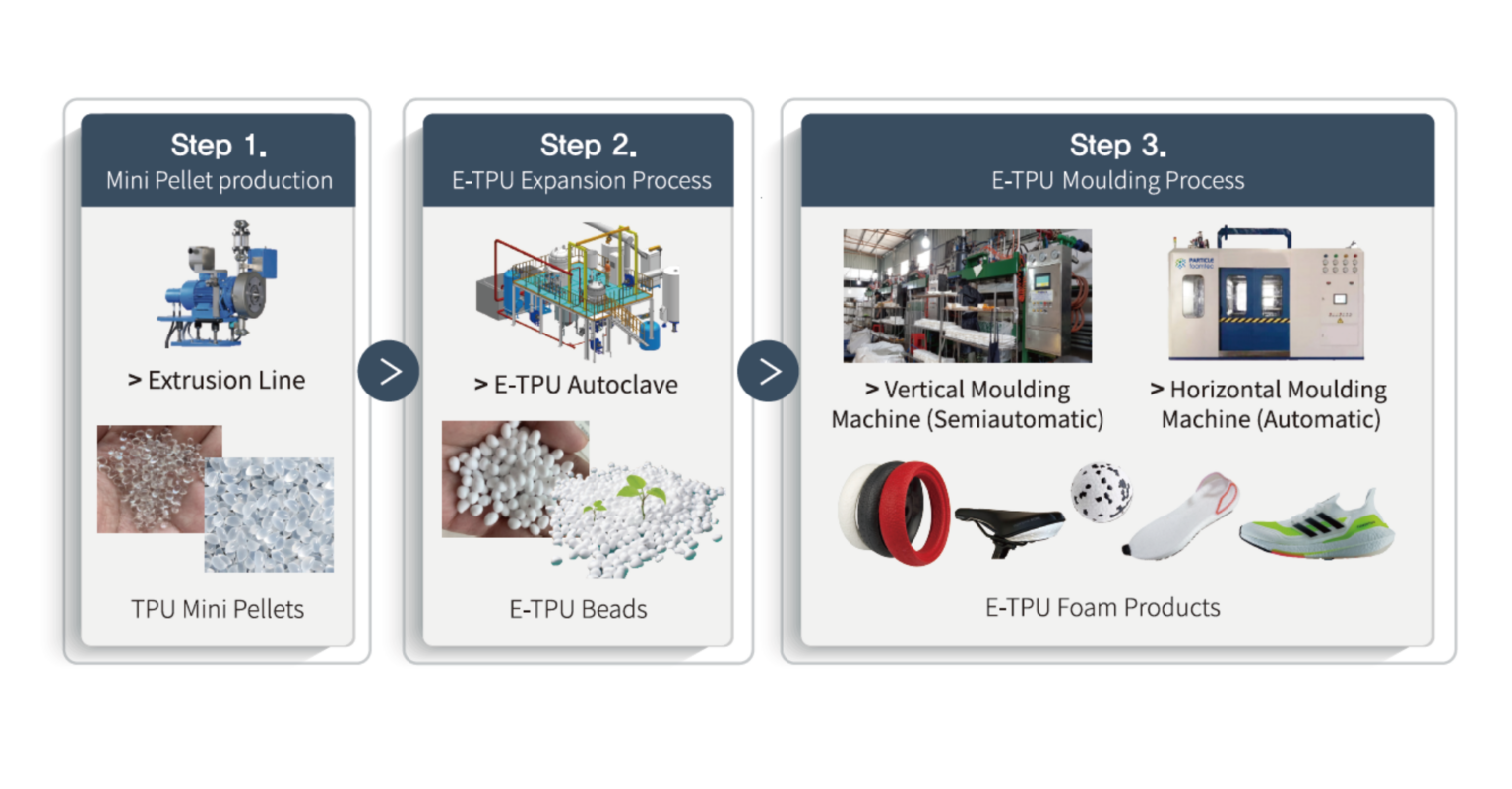 E-TPU Bead Foam - EPP & E-TPU Beads Production